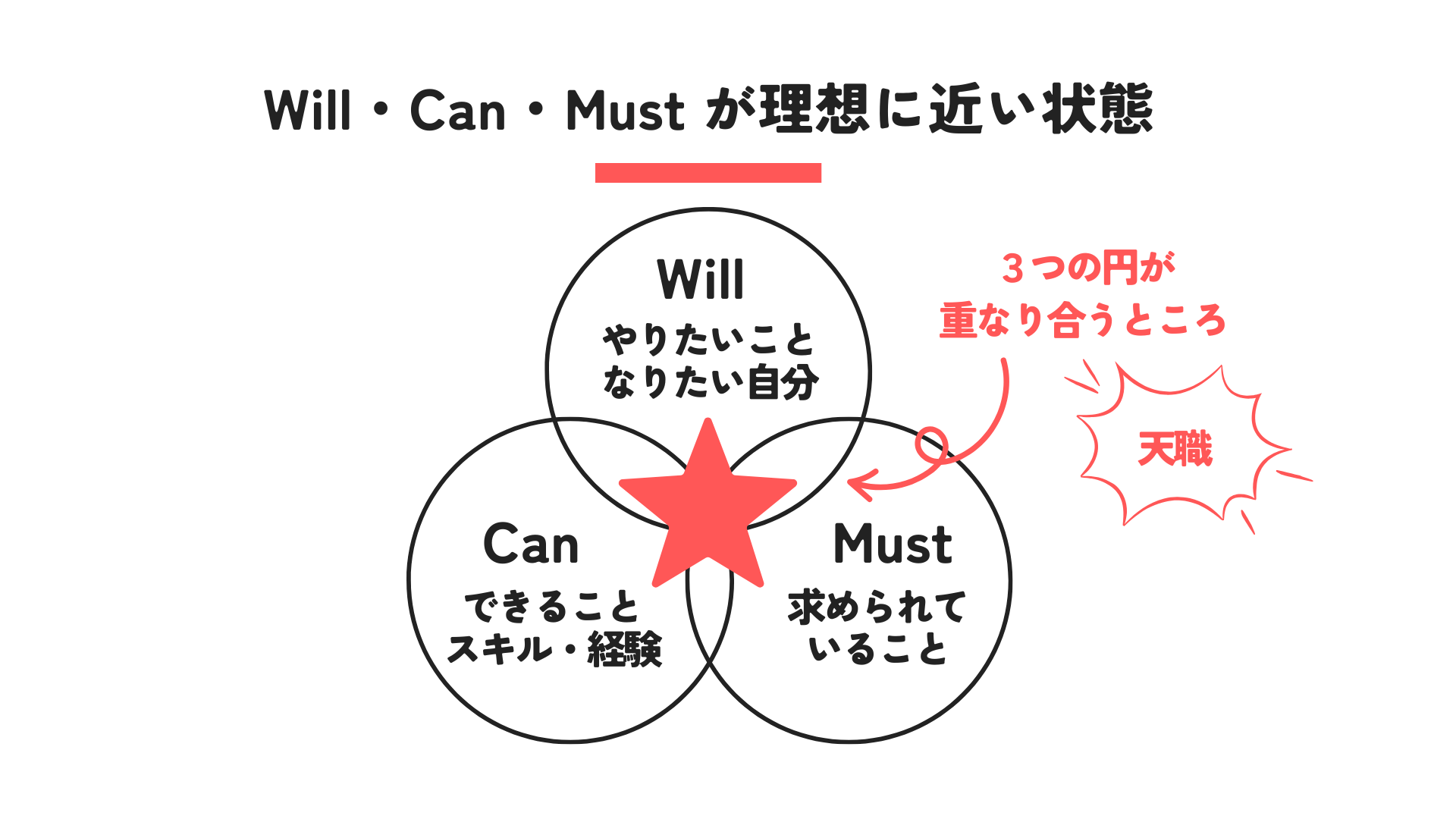 キャリアに行き詰まりを感じたら自己分析！Will-Can-Mustのフレームワーク